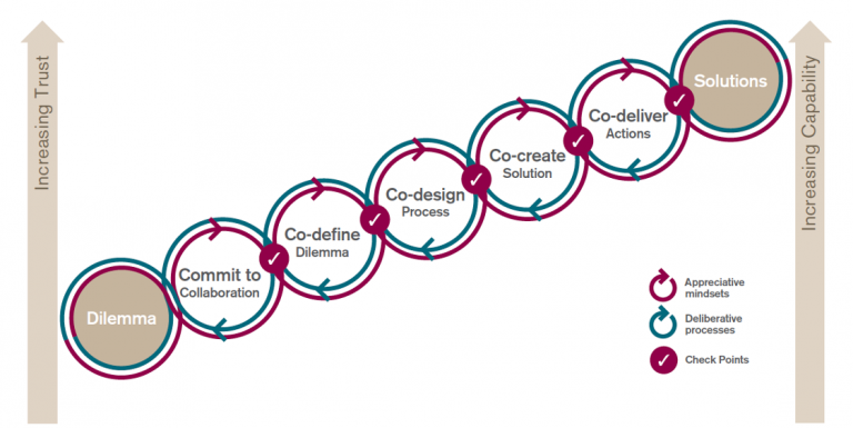 Are there Five Steps to Collaboration? – Twyfords