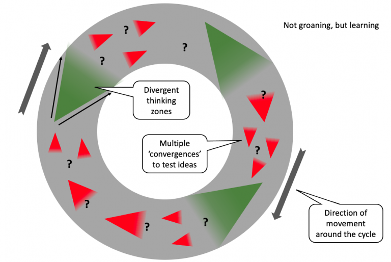 The Diamond Ring of Decision-making – Twyfords